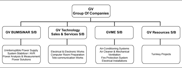 GV Technology Sales & Services Sdn Bhd - Malaysia